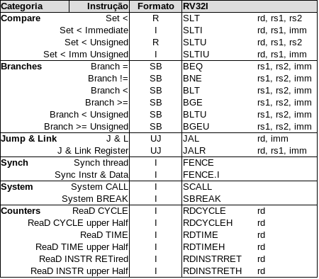 RISC-V - MO601 - Arquitetura de Computadores II