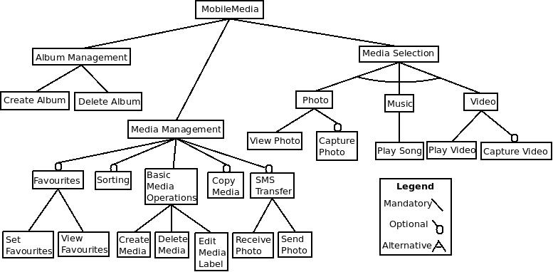 Figure 1. MobileMedia feature diagram